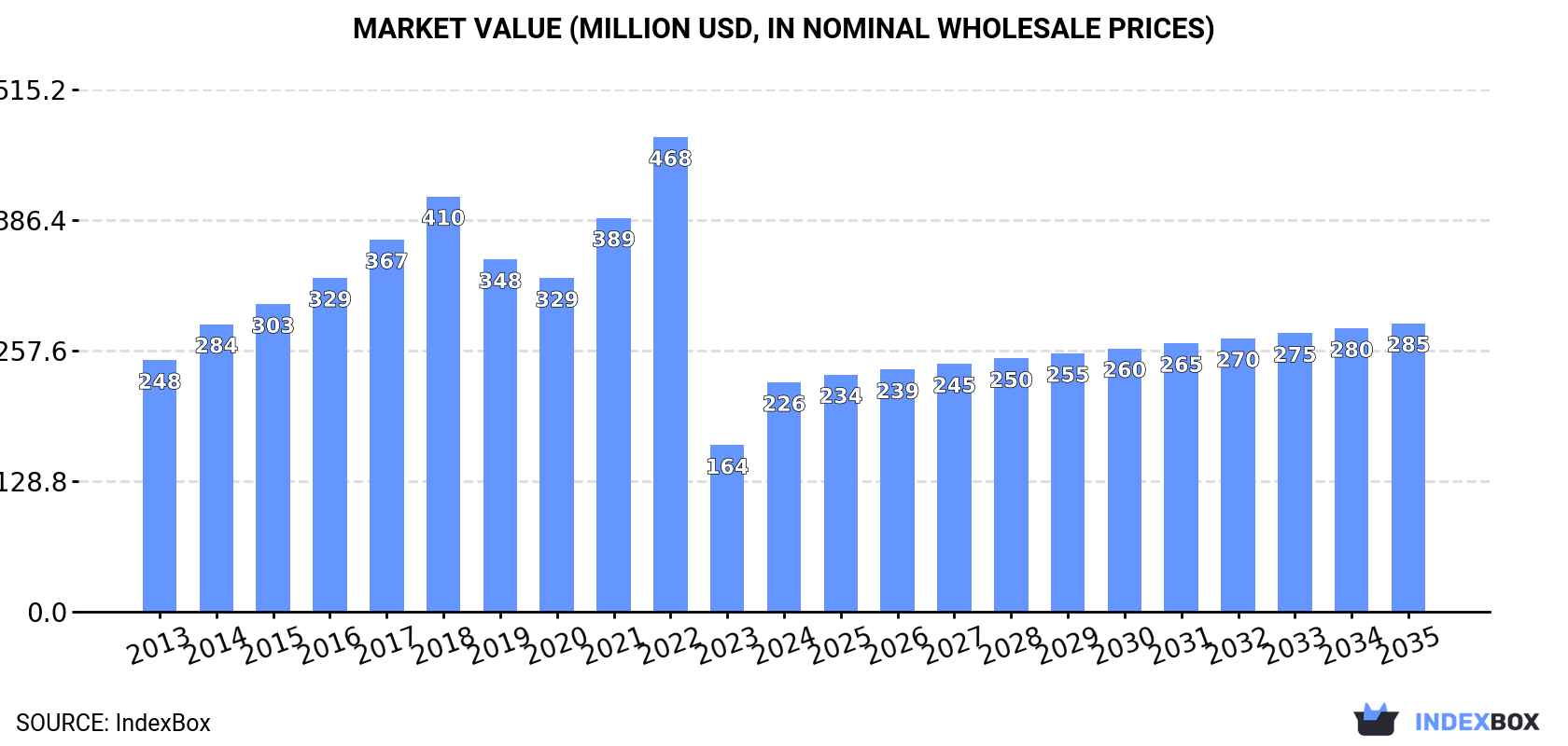 Market Value (million USD, nominal wholesale prices)