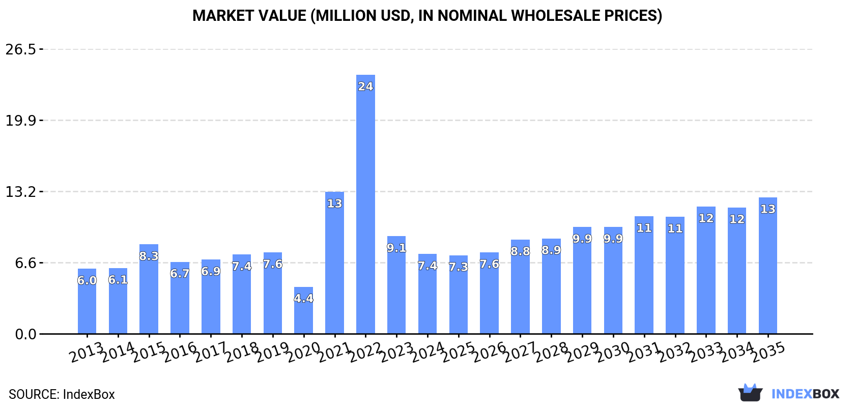 Market Value (million USD, nominal wholesale prices)