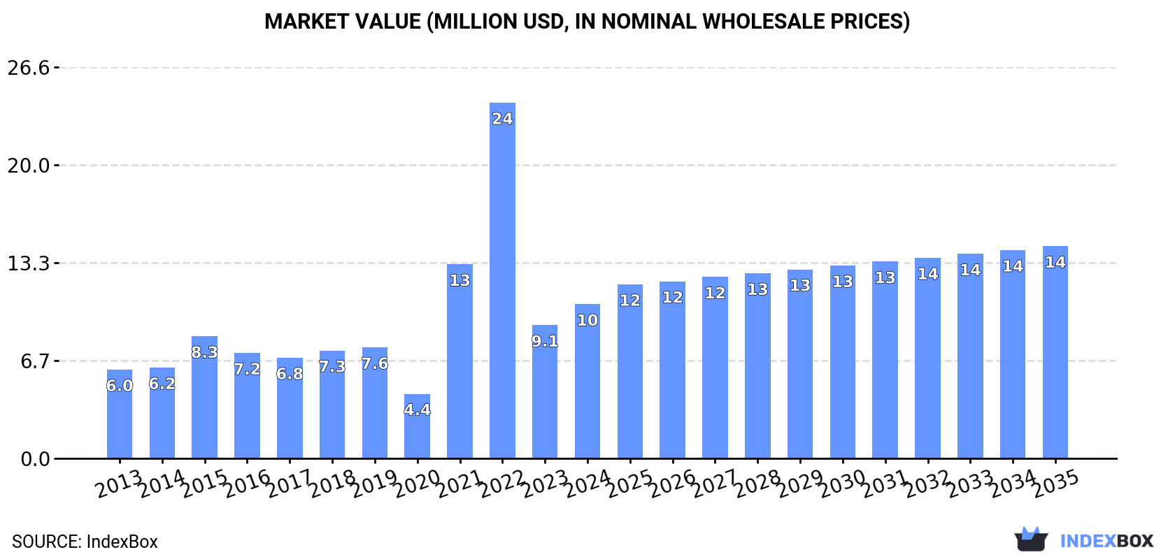 Market Value (million USD, nominal wholesale prices)
