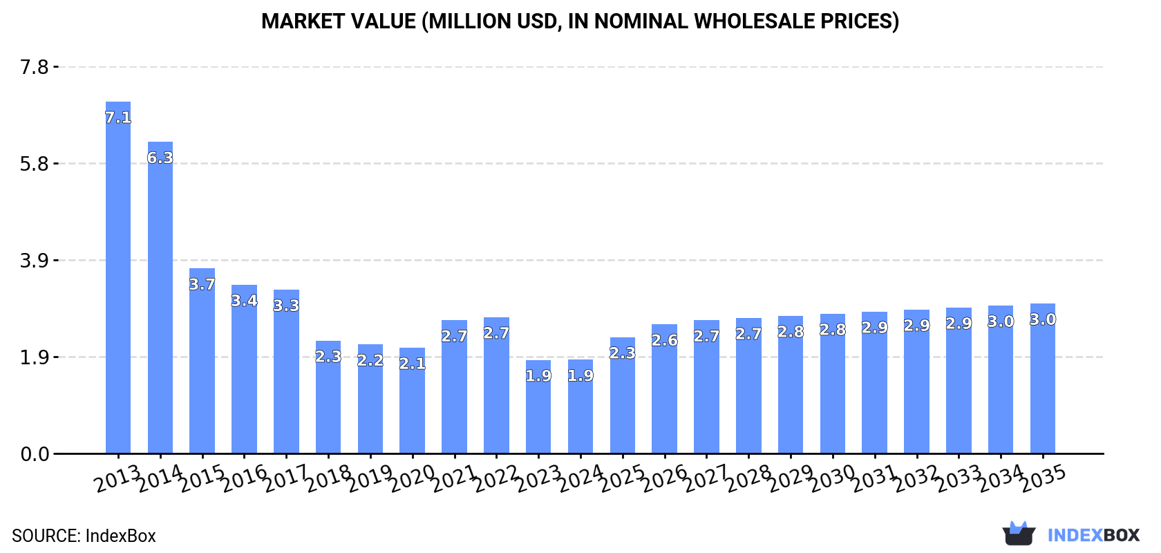 Market Value (million USD, nominal wholesale prices)