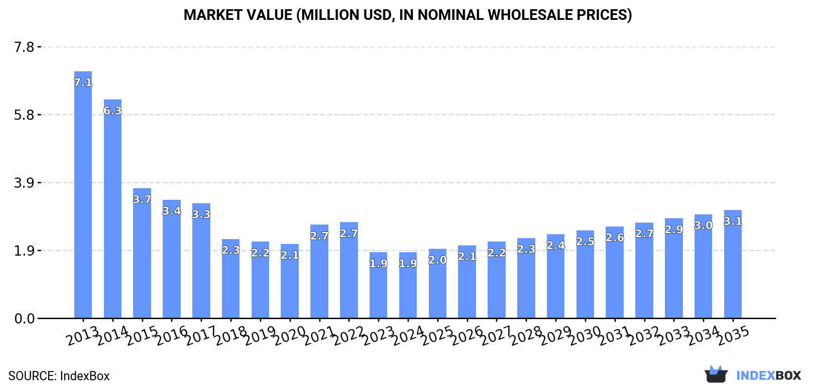 Market Value (million USD, nominal wholesale prices)