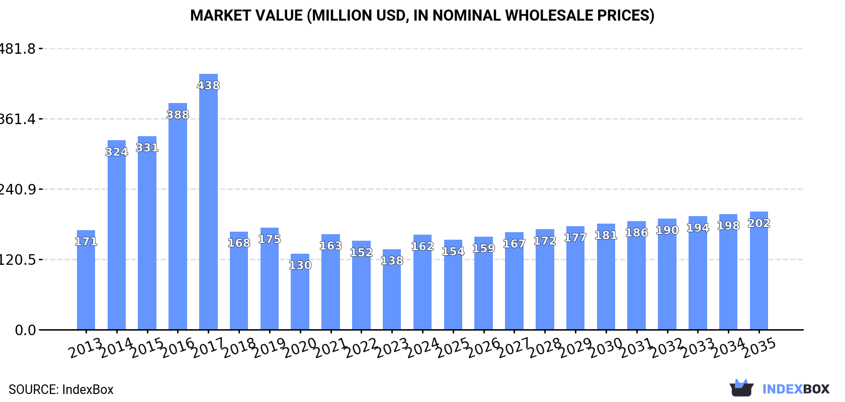 Market Value (million USD, nominal wholesale prices)