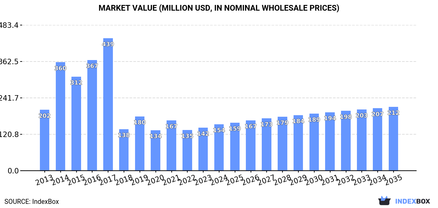 Market Value (million USD, nominal wholesale prices)