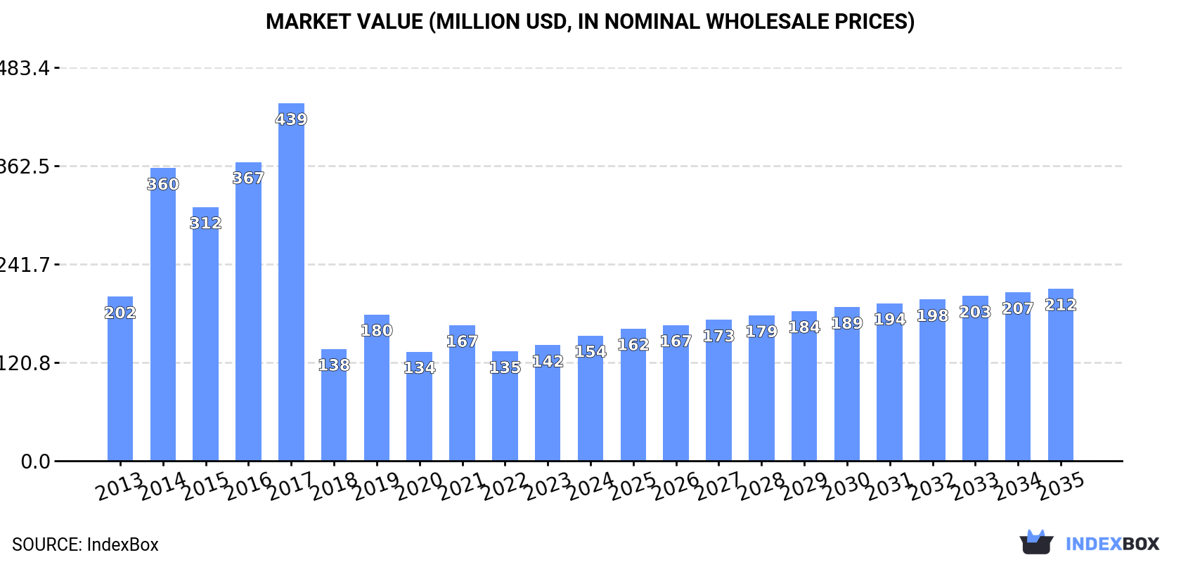 Market Value (million USD, nominal wholesale prices)