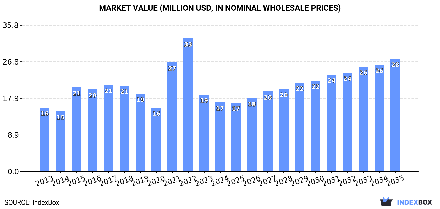 Market Value (million USD, nominal wholesale prices)