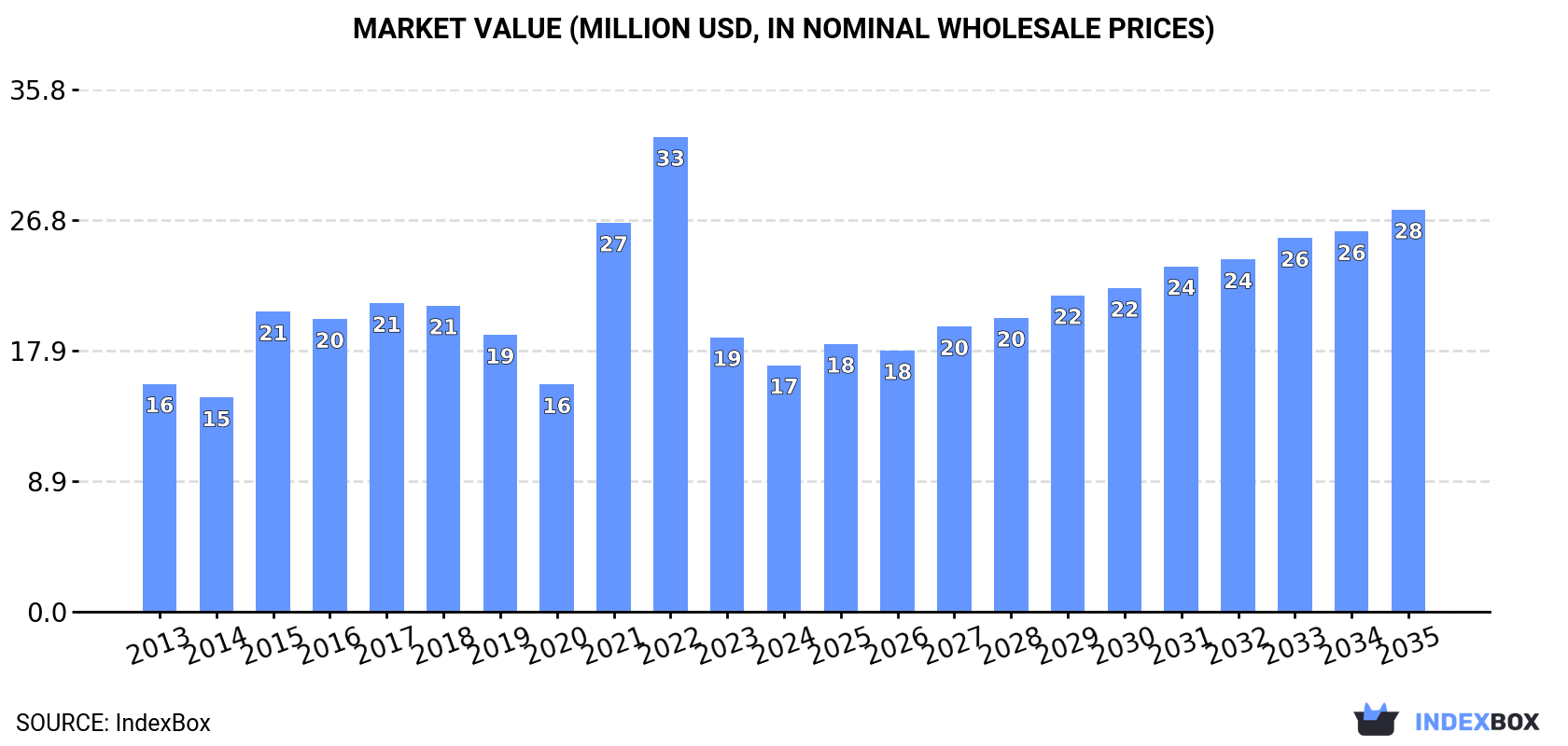 Market Value (million USD, nominal wholesale prices)
