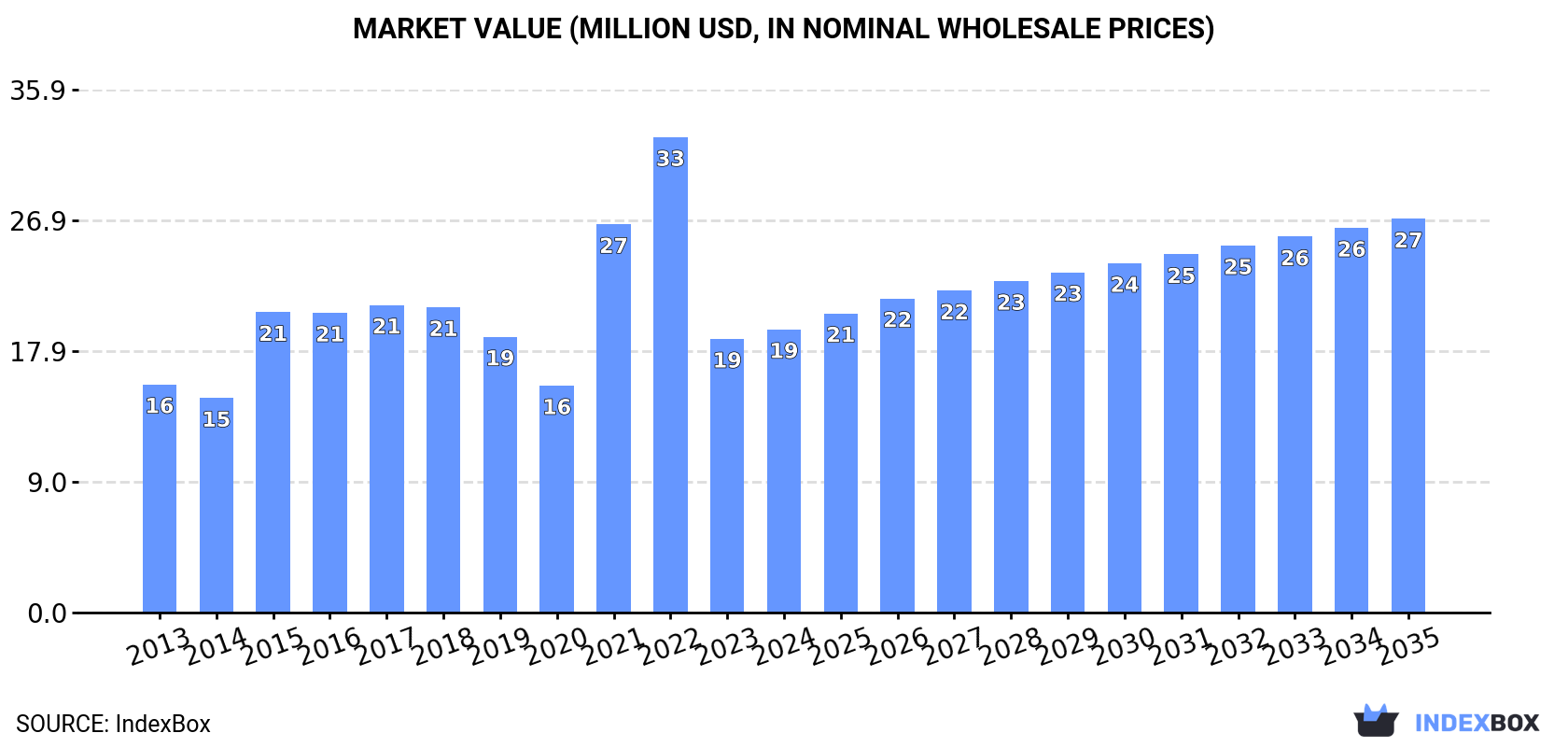 Market Value (million USD, nominal wholesale prices)