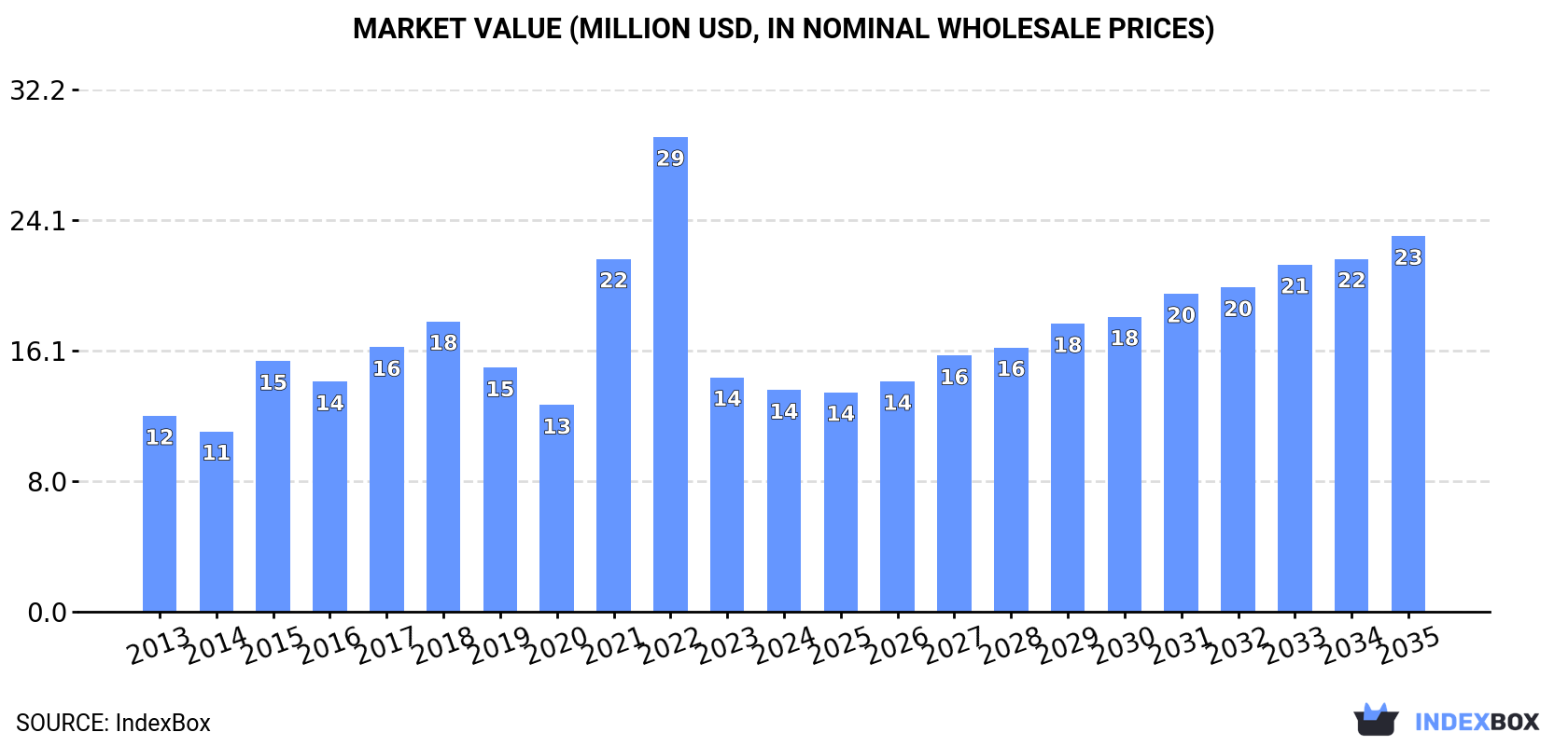 Market Value (million USD, nominal wholesale prices)
