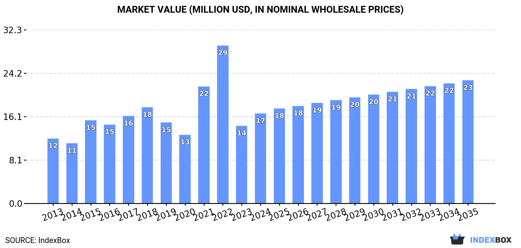 Market Value (million USD, nominal wholesale prices)