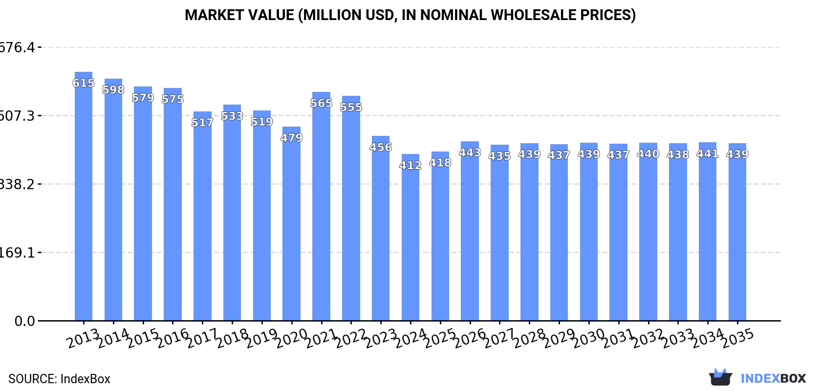 Market Value (million USD, nominal wholesale prices)