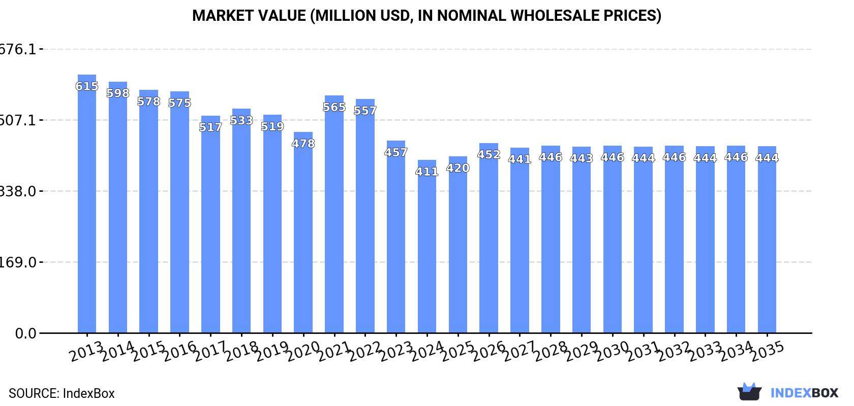 Market Value (million USD, nominal wholesale prices)