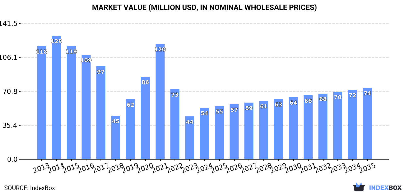 Market Value (million USD, nominal wholesale prices)