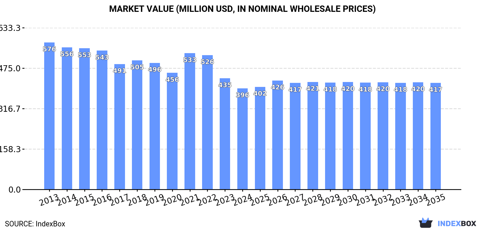 Market Value (million USD, nominal wholesale prices)