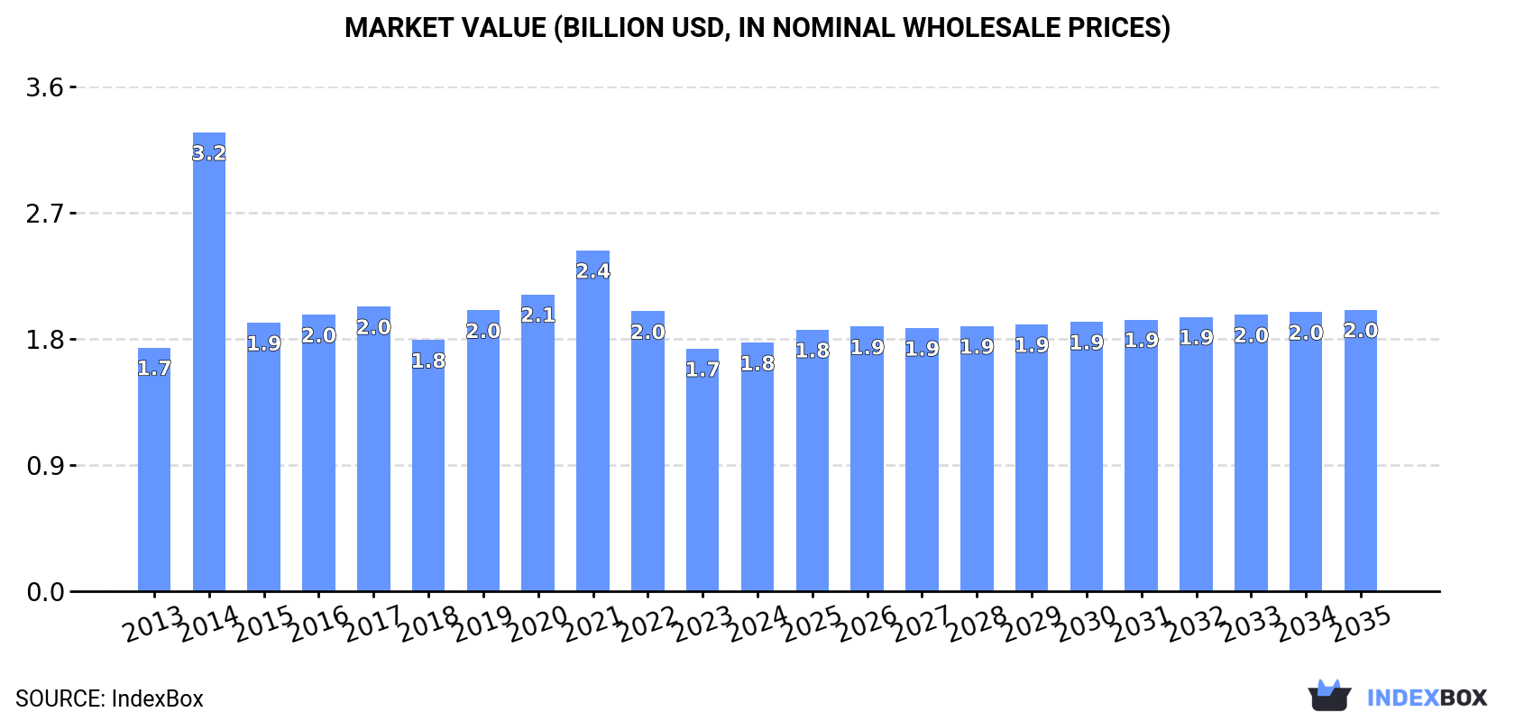 Market Value (billion USD, nominal wholesale prices)