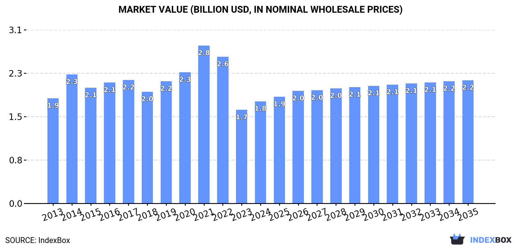 Market Value (billion USD, nominal wholesale prices)