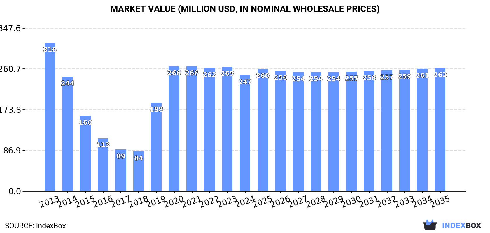 Market Value (million USD, nominal wholesale prices)