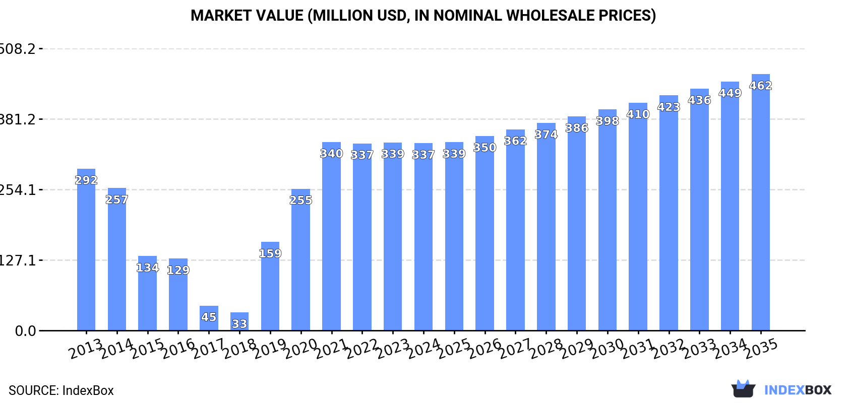 Market Value (million USD, nominal wholesale prices)