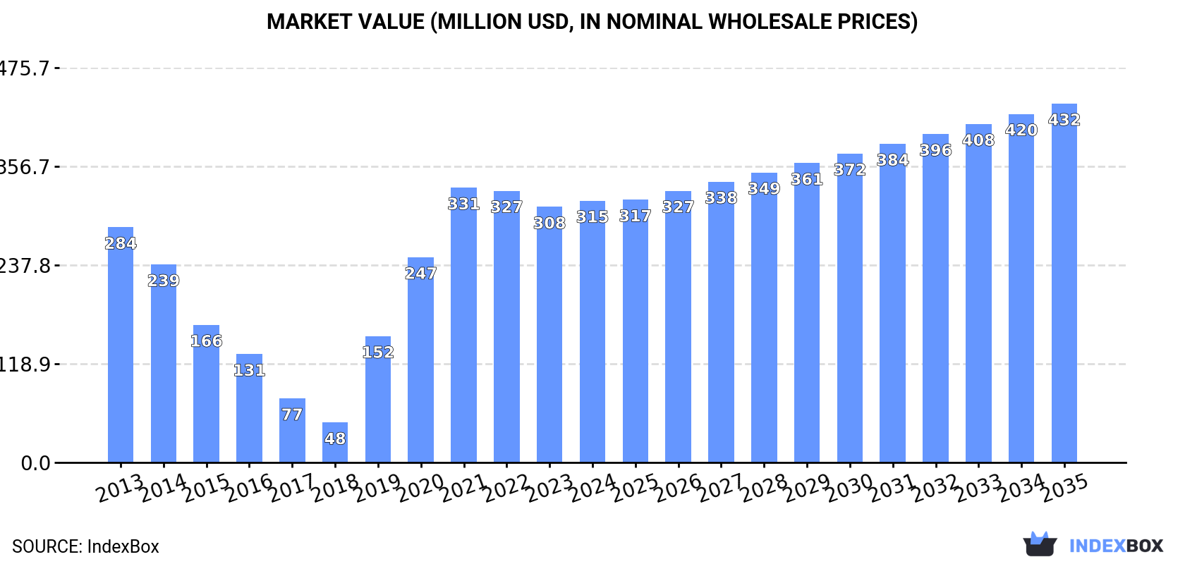 Market Value (million USD, nominal wholesale prices)