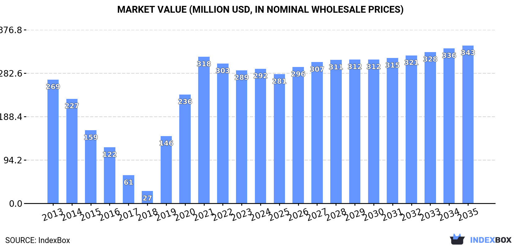 Market Value (million USD, nominal wholesale prices)