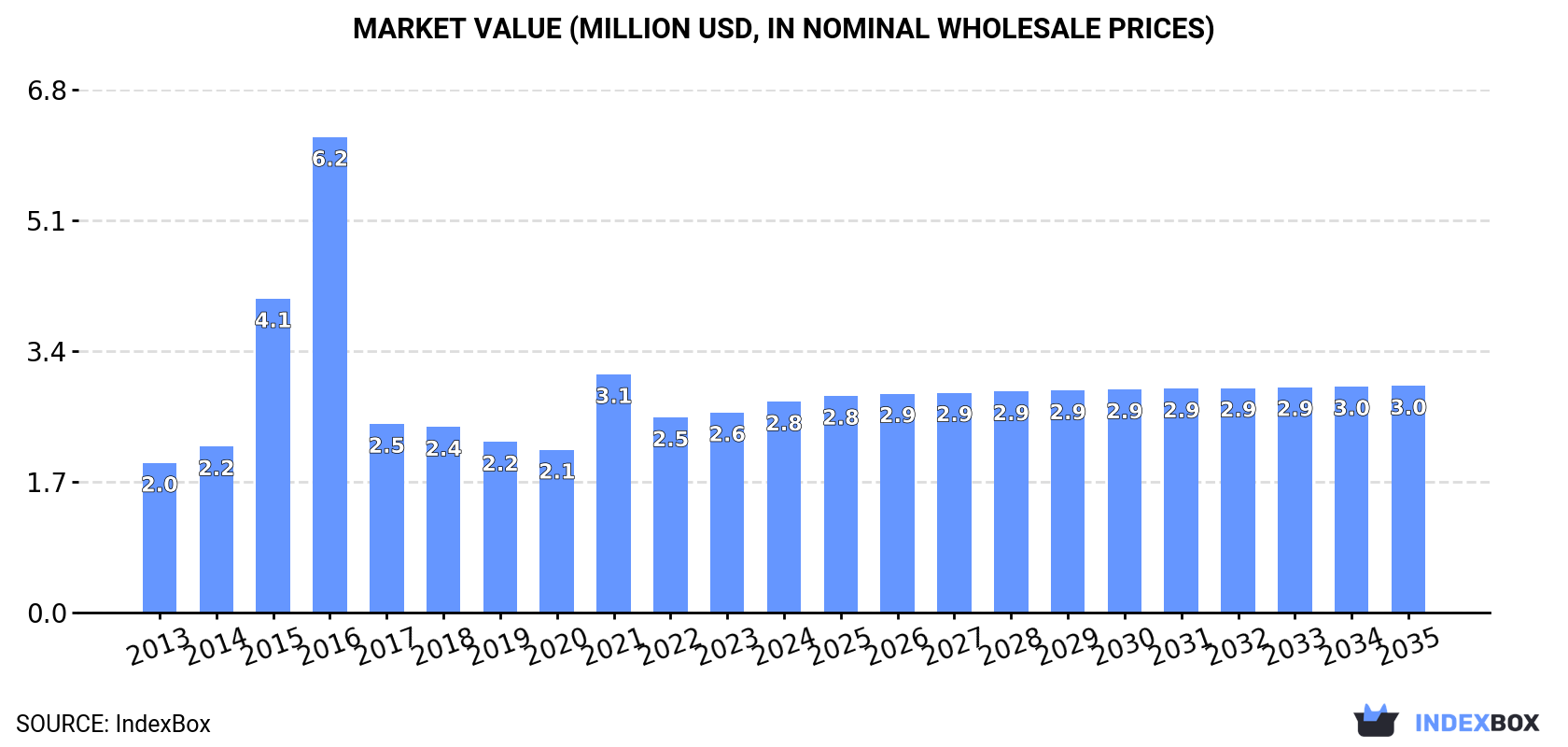 Market Value (million USD, nominal wholesale prices)