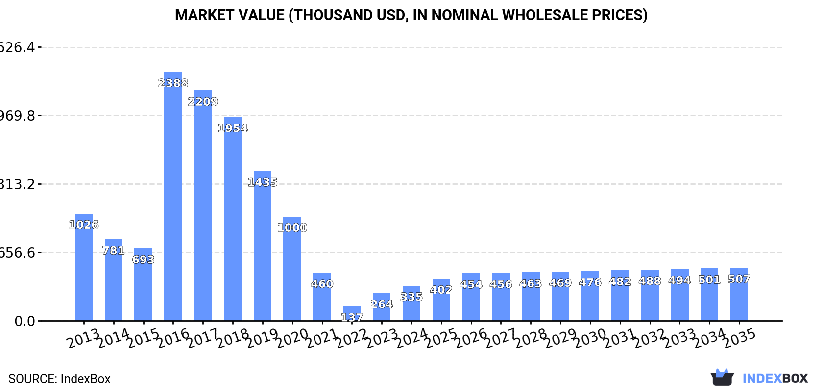 Market Value (thousand USD, nominal wholesale prices)