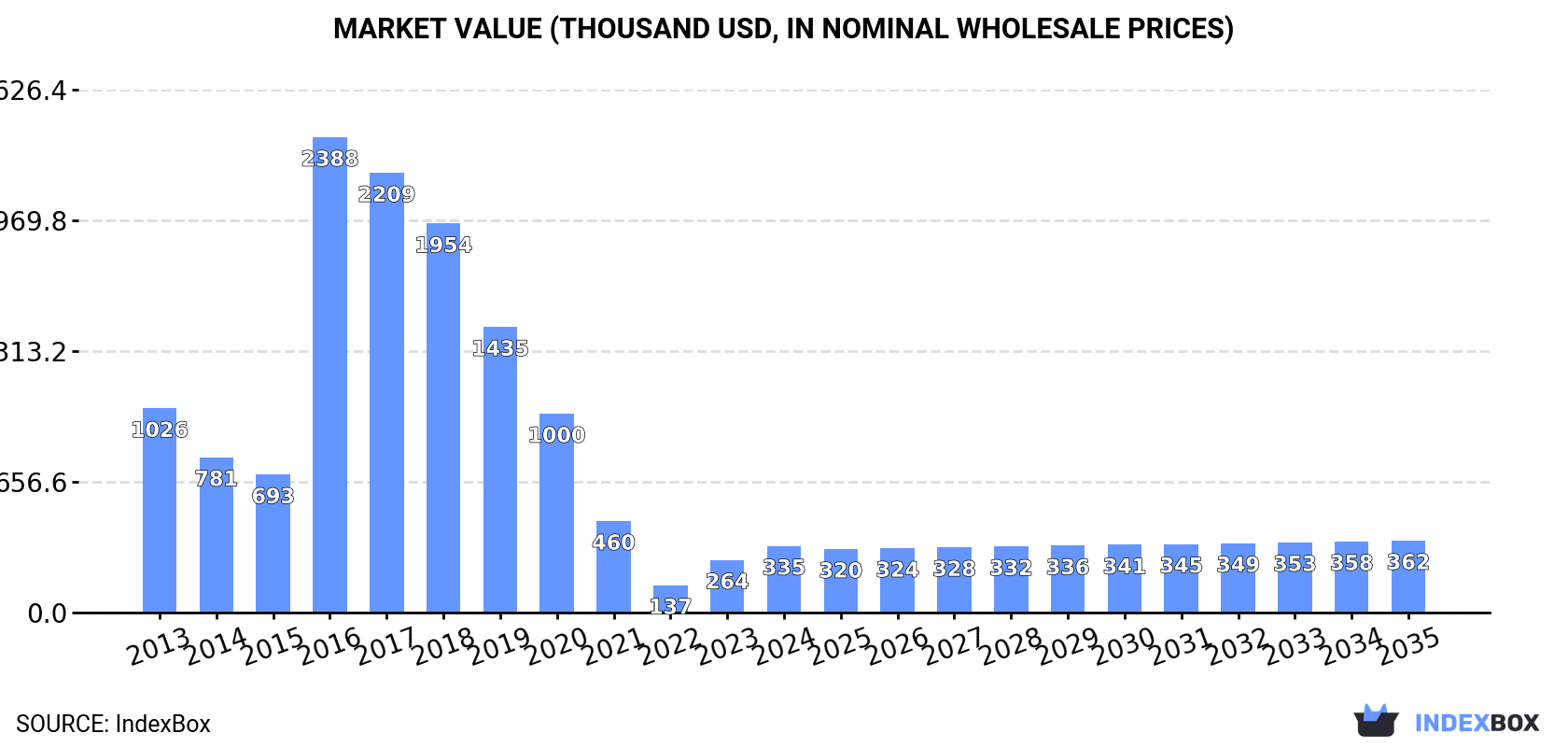 Market Value (thousand USD, nominal wholesale prices)