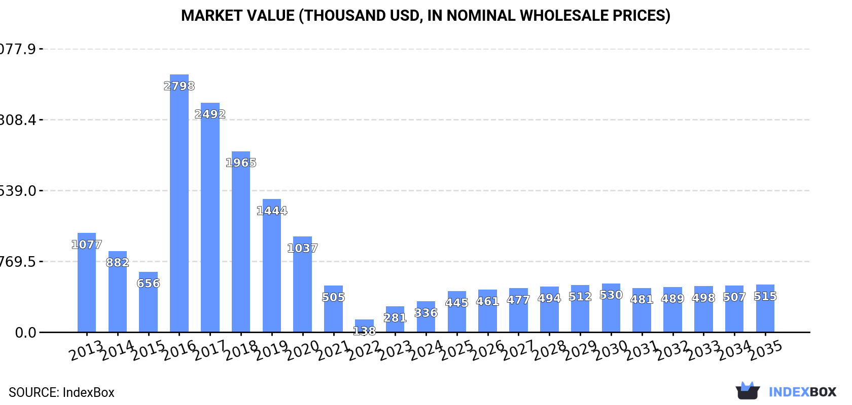Market Value (thousand USD, nominal wholesale prices)
