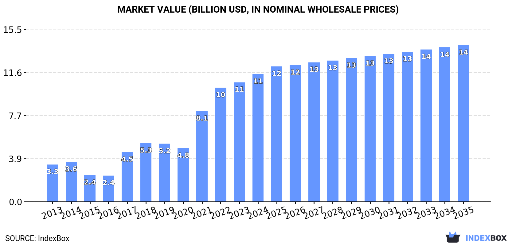 Market Value (billion USD, nominal wholesale prices)