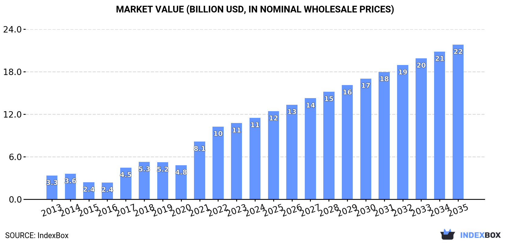 Market Value (billion USD, nominal wholesale prices)