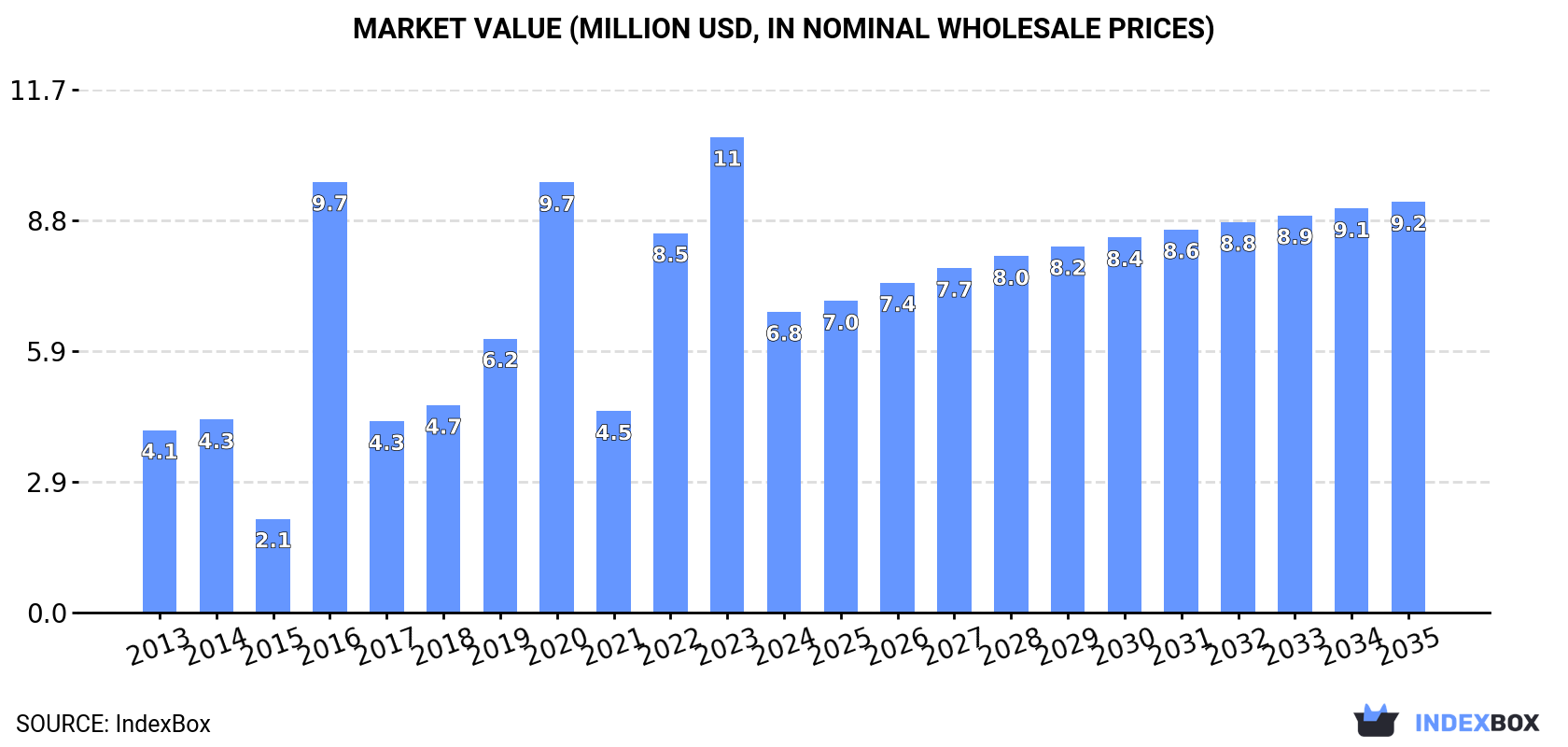 Market Value (million USD, nominal wholesale prices)