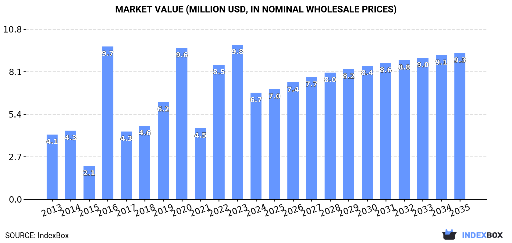 Market Value (million USD, nominal wholesale prices)