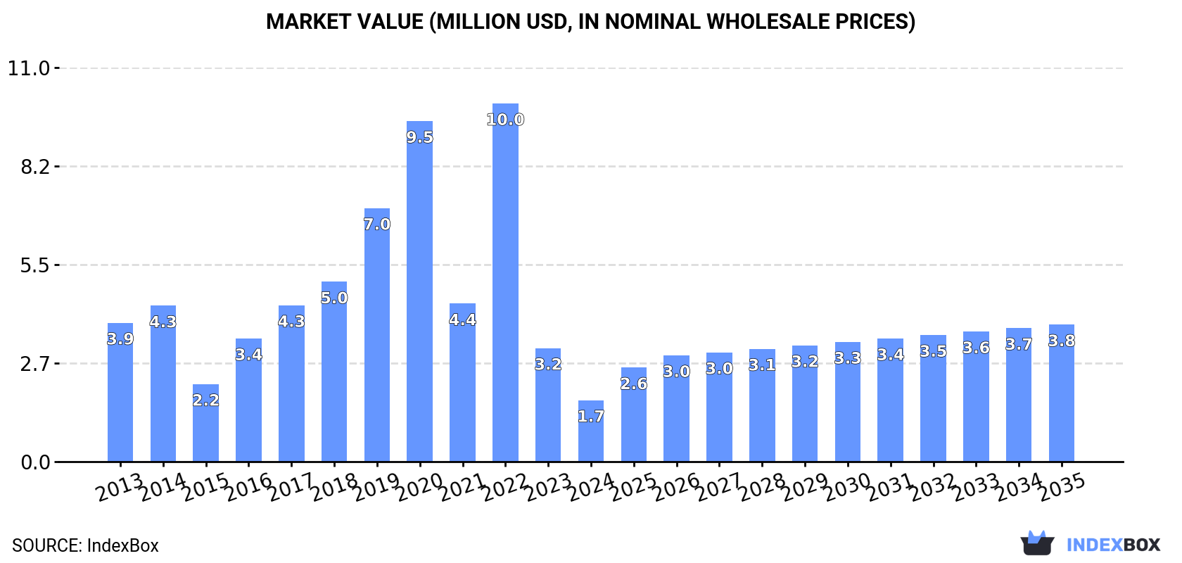 Market Value (million USD, nominal wholesale prices)