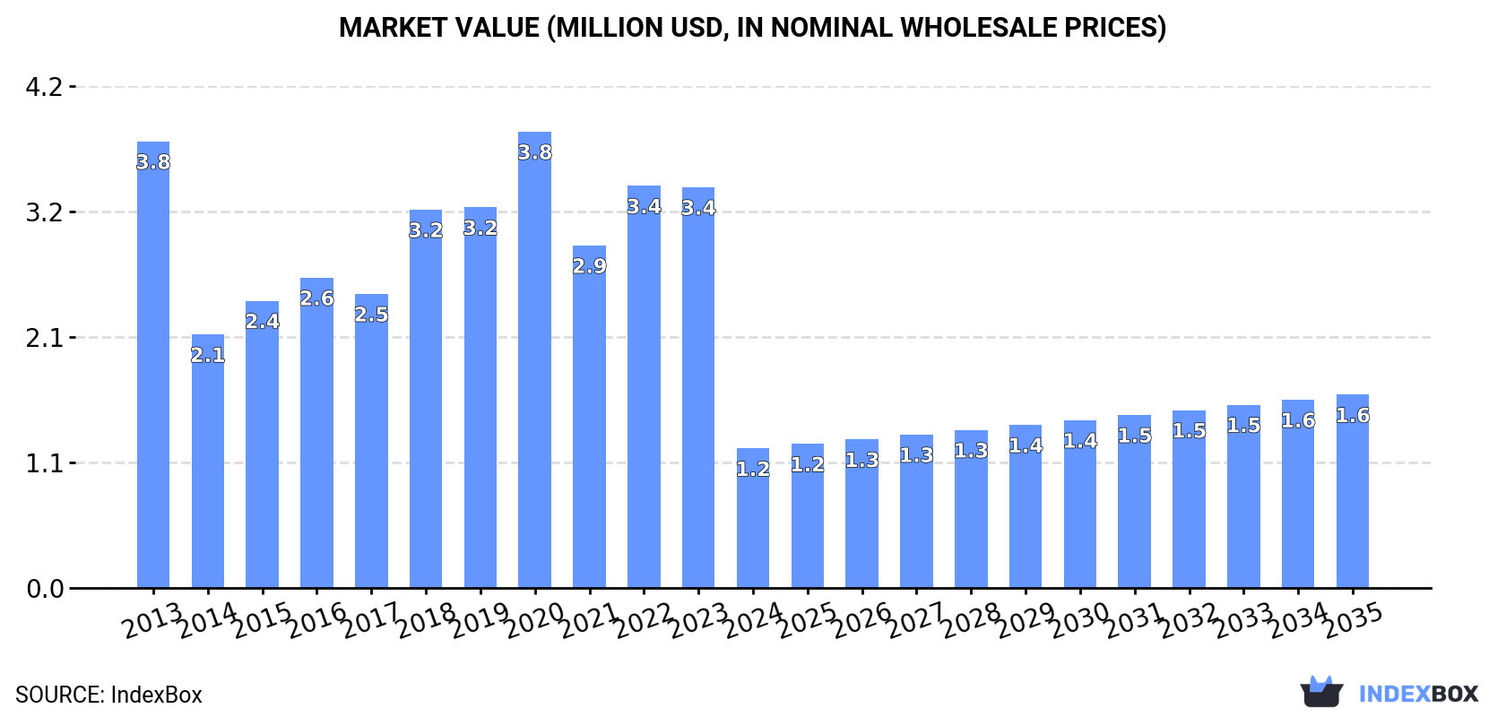 Market Value (million USD, nominal wholesale prices)
