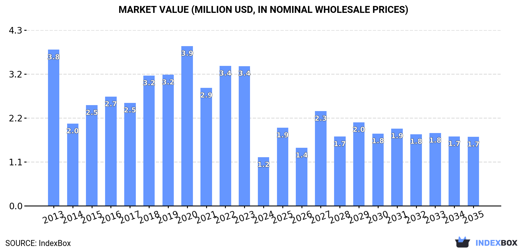 Market Value (million USD, nominal wholesale prices)