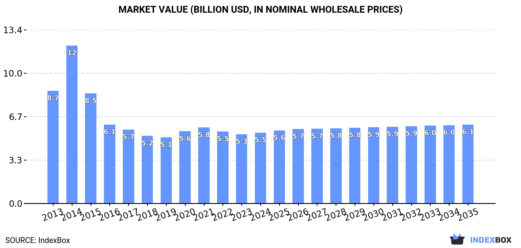 Market Value (billion USD, nominal wholesale prices)