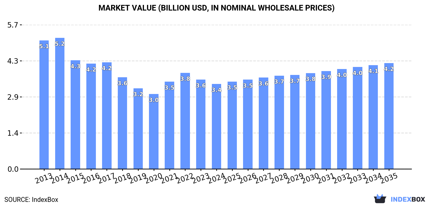 Market Value (billion USD, nominal wholesale prices)