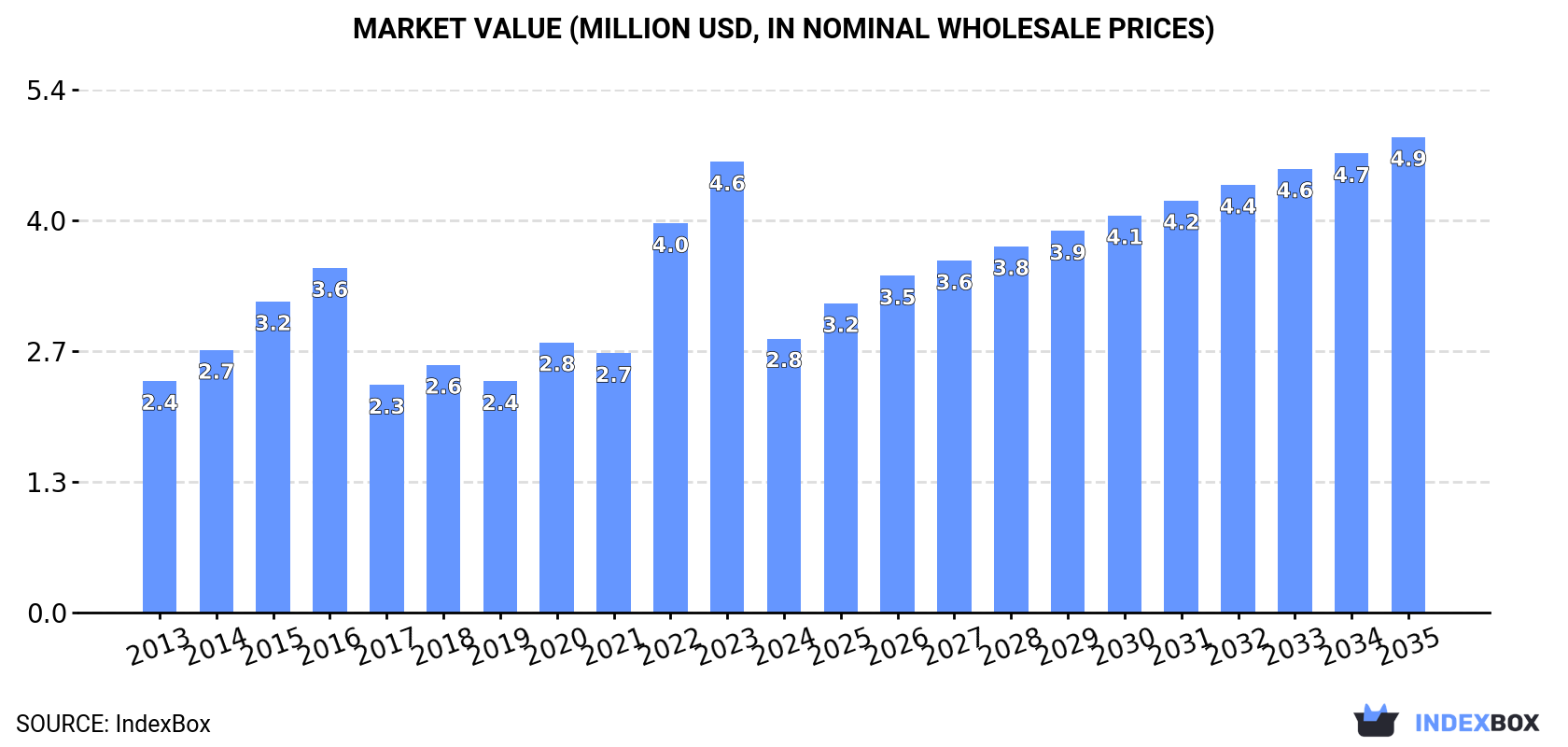 Market Value (million USD, nominal wholesale prices)