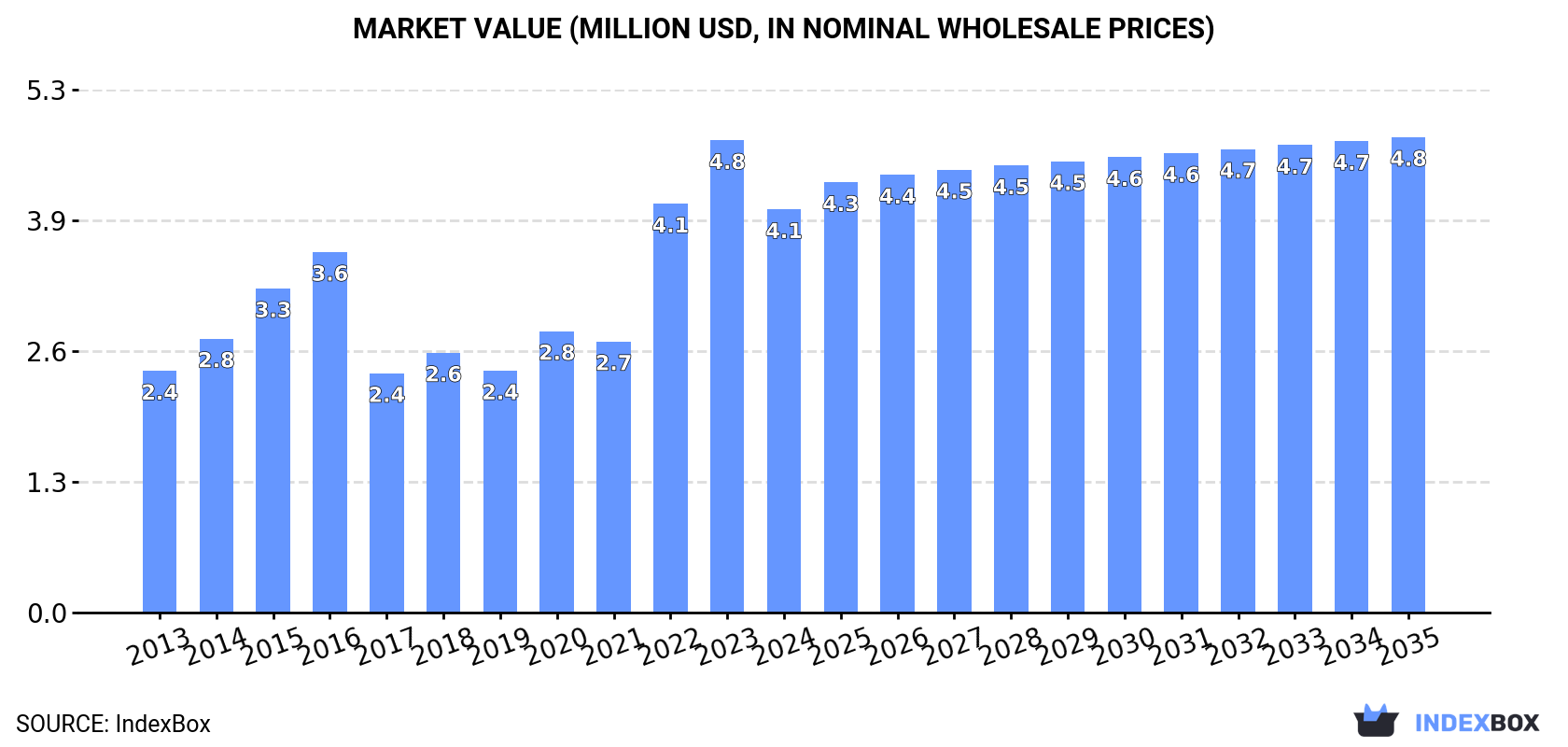 Market Value (million USD, nominal wholesale prices)