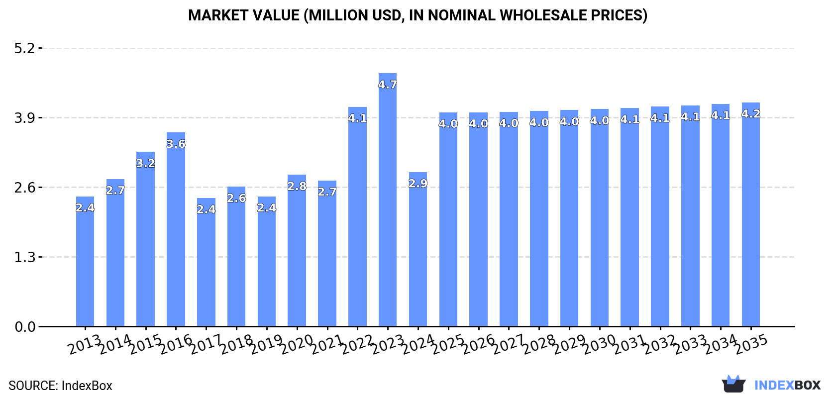 Market Value (million USD, nominal wholesale prices)