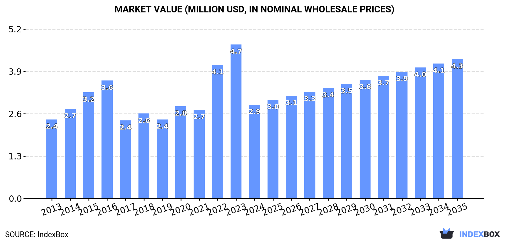 Market Value (million USD, nominal wholesale prices)