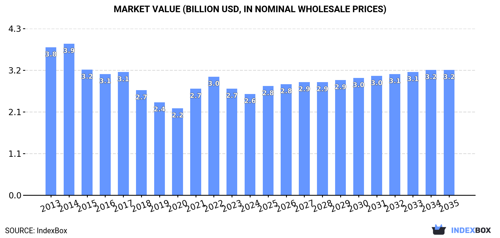 Market Value (billion USD, nominal wholesale prices)