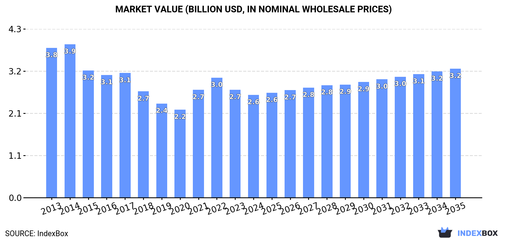 Market Value (billion USD, nominal wholesale prices)