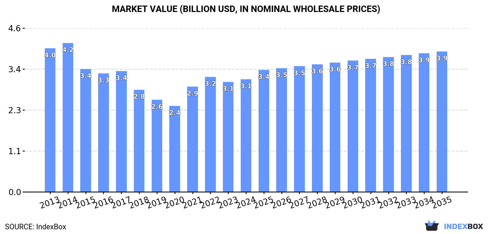 Market Value (billion USD, nominal wholesale prices)