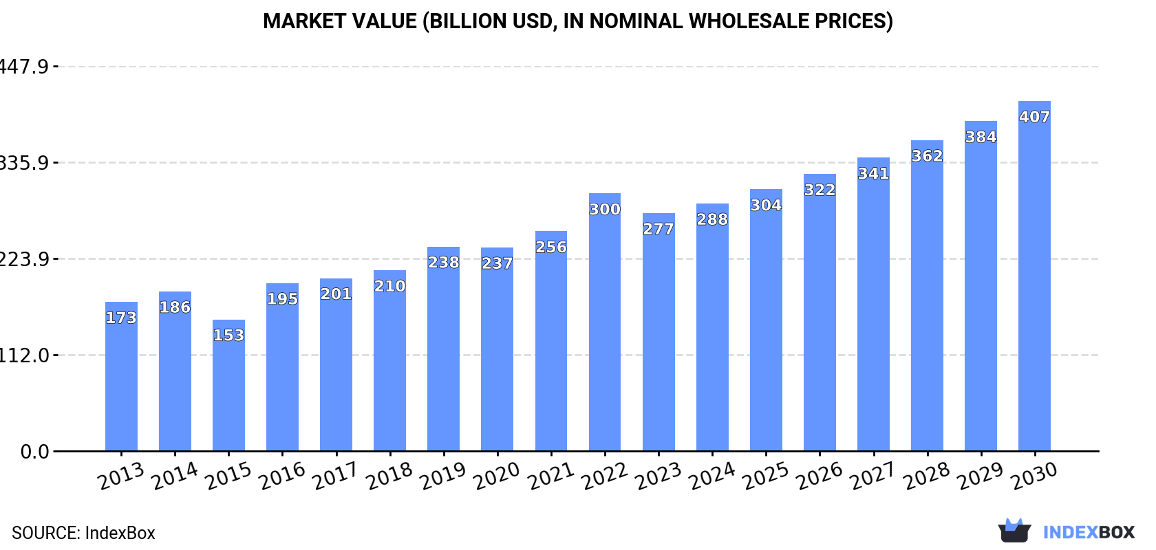 Market Value (billion USD, nominal wholesale prices)