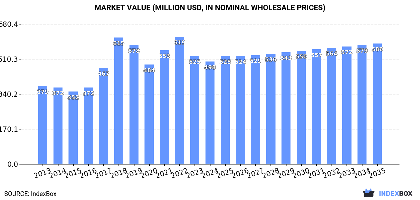 Market Value (million USD, nominal wholesale prices)