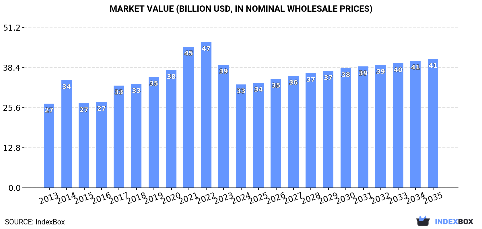 Market Value (billion USD, nominal wholesale prices)