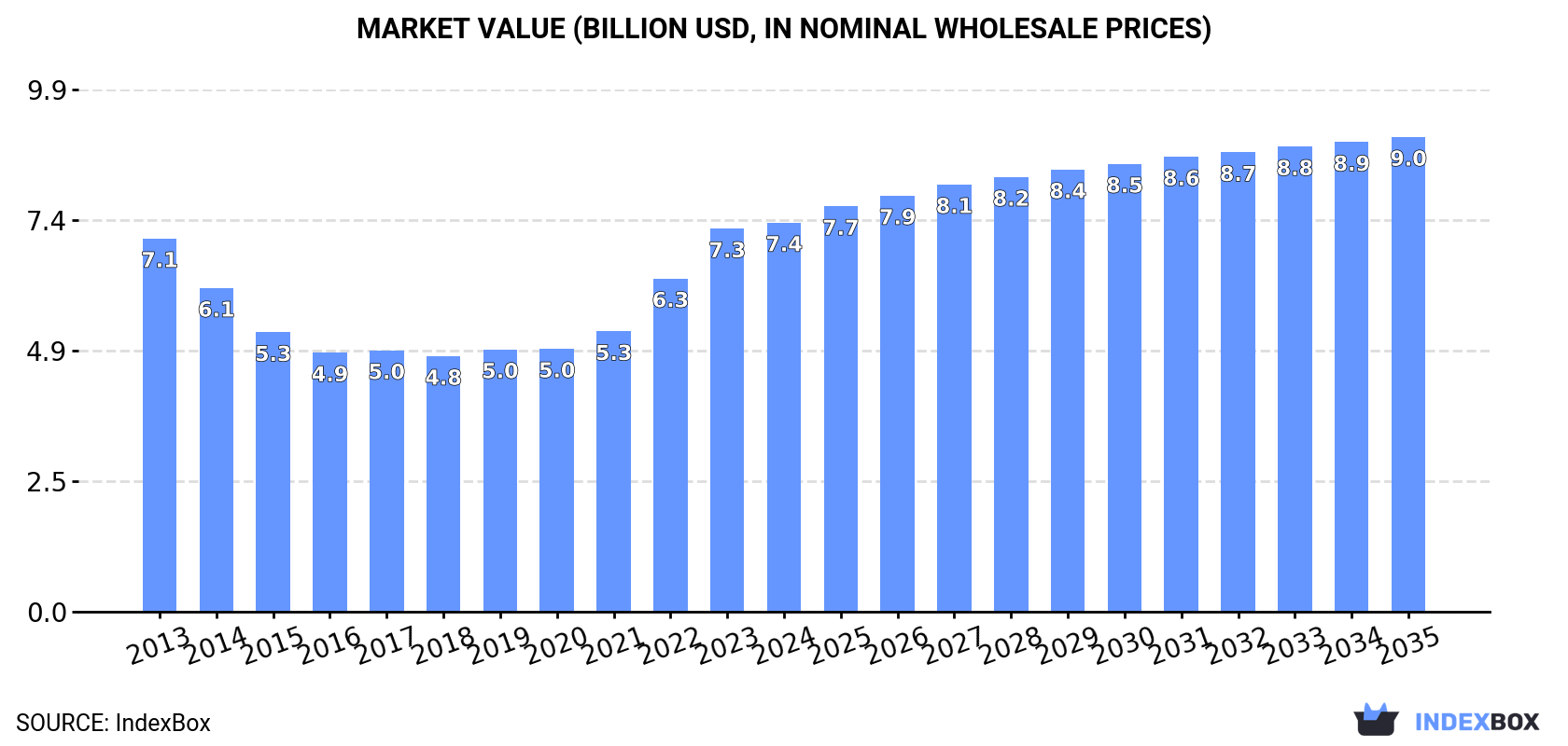 Market Value (billion USD, nominal wholesale prices)
