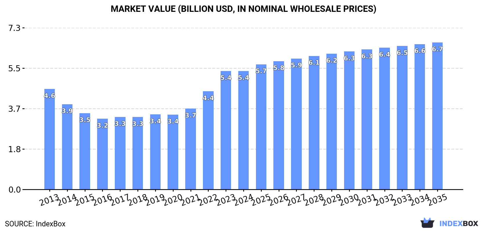 Market Value (billion USD, nominal wholesale prices)