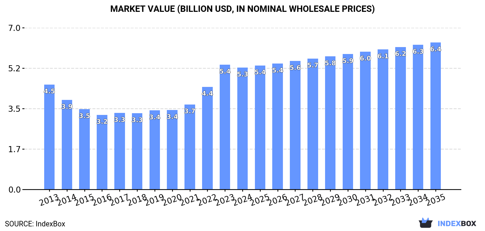 Market Value (billion USD, nominal wholesale prices)