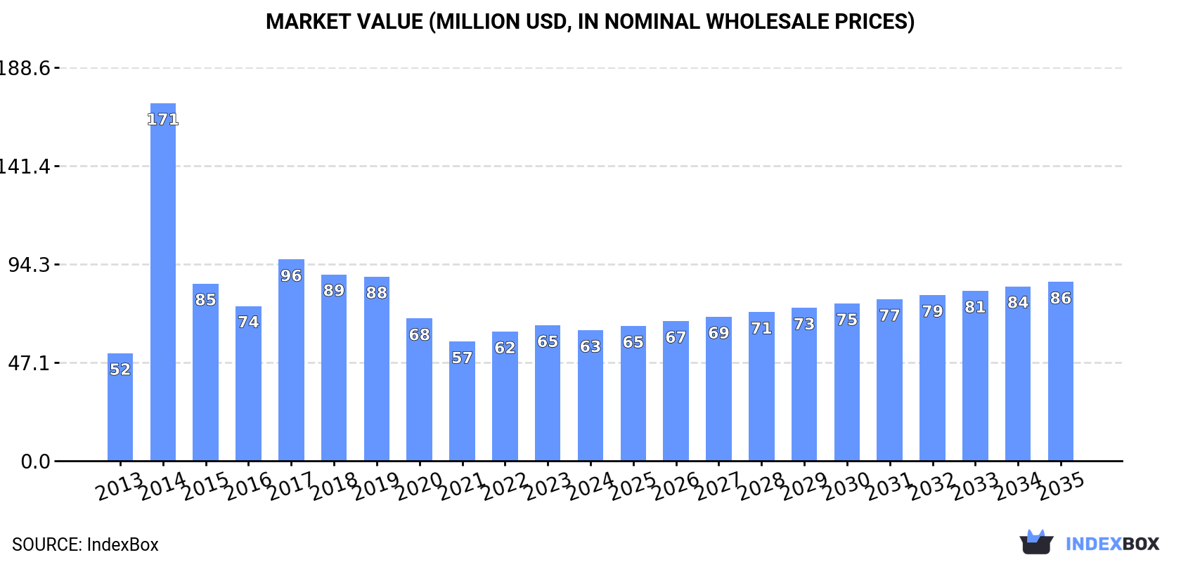 Market Value (million USD, nominal wholesale prices)